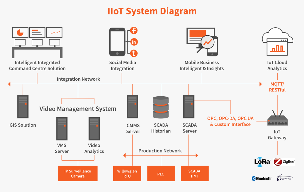 IIoT | Willowglen MSC Berhad